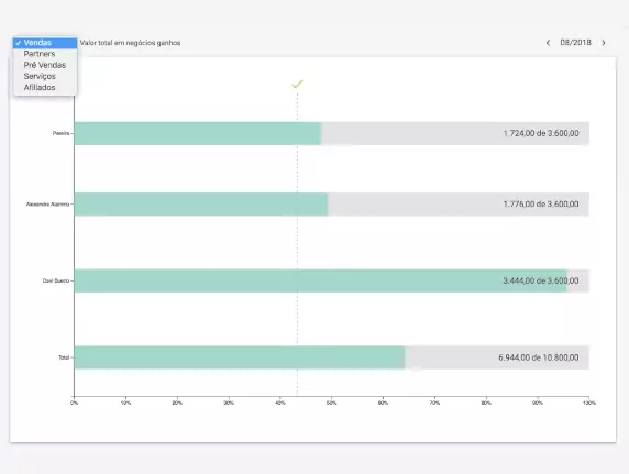 Uma nova forma de olhar sobre o CRM, conheça nossos recursos