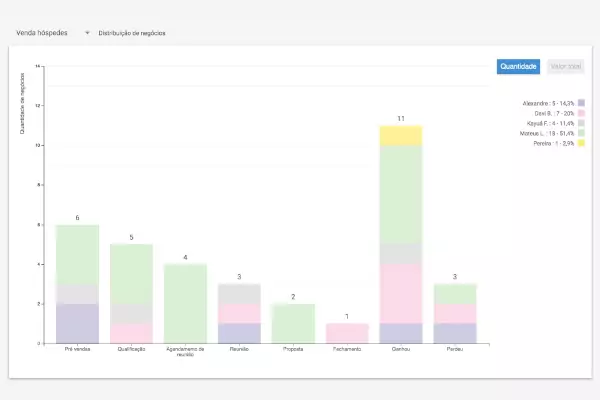 Uma nova forma de olhar sobre o CRM, conheça nossos recursos