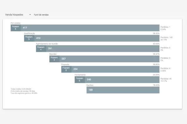 Uma nova forma de olhar sobre o CRM, conheça nossos recursos