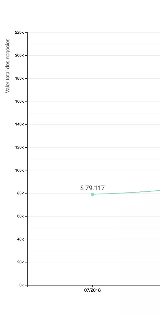 Uma nova forma de olhar sobre o CRM, conheça nossos recursos
